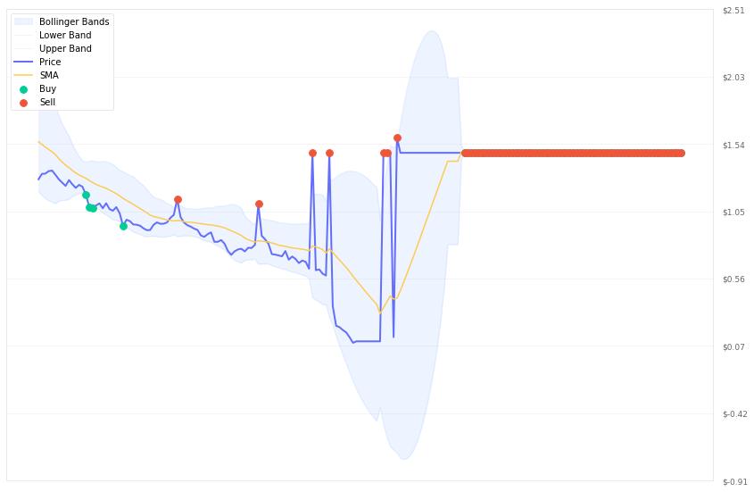 Ethernity Chain Bollinger Bands