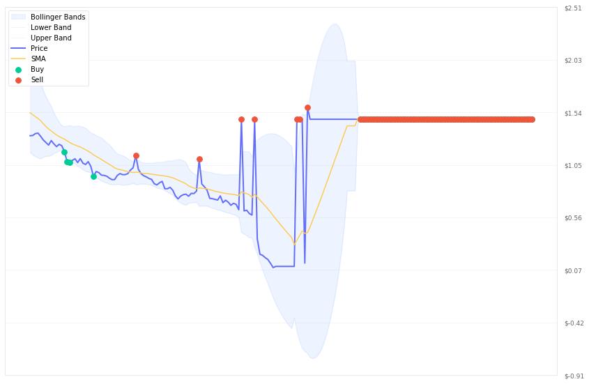 Ethernity Chain Bollinger Bands