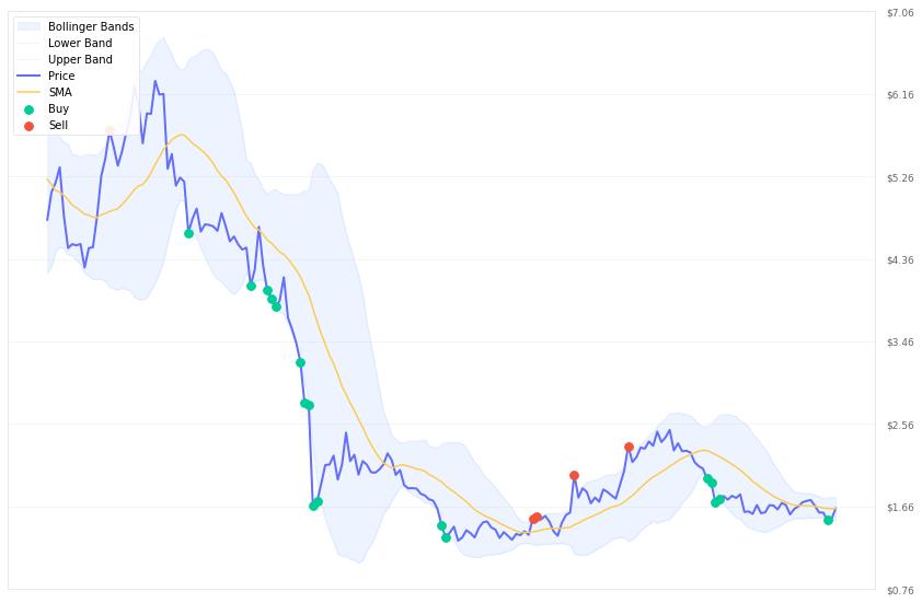 Ethernity Chain Полосы Боллинджера