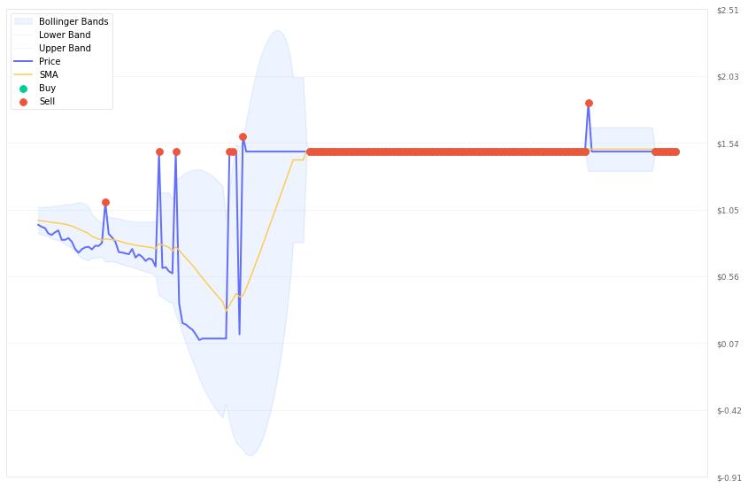 Ethernity Chain Bollinger Bands