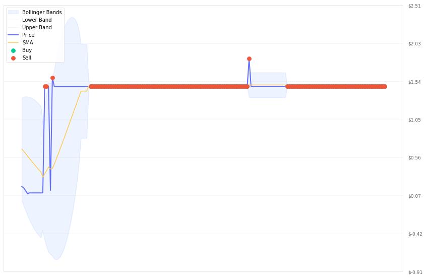 Ethernity Chain Bollinger Bands