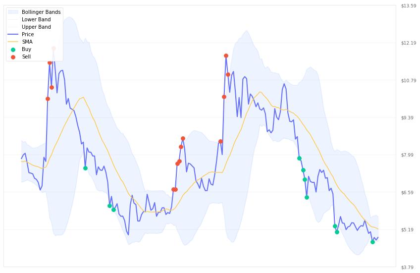 Ethervista Bollinger Bands