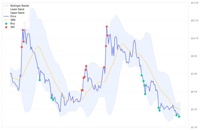 Ethervista Bollinger Bands