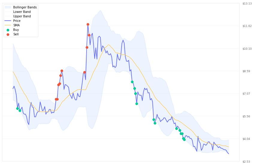 Ethervista Bollinger Bands