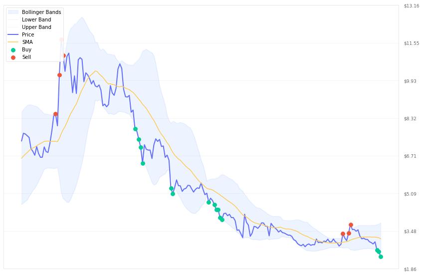 Ethervista Bollinger Bands