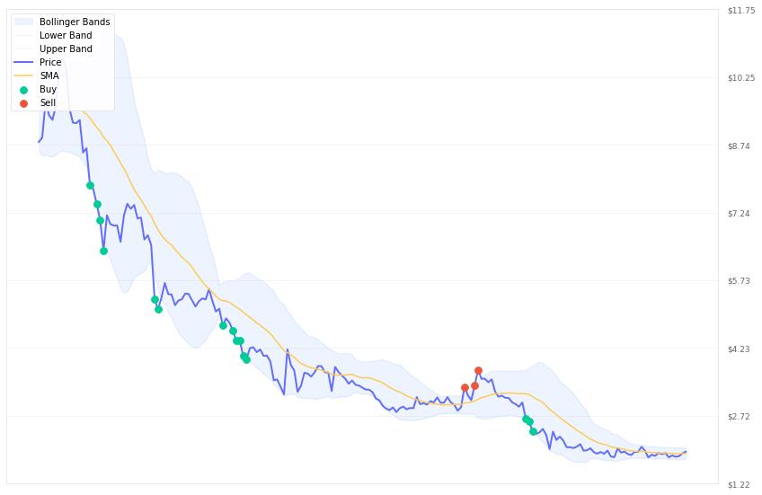 Ethervista Bollinger Bands