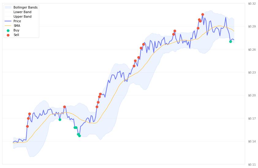 EthicHub Полосы Боллинджера