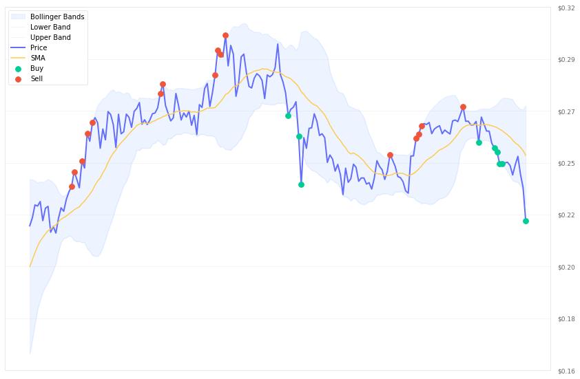 EthicHub Полосы Боллинджера