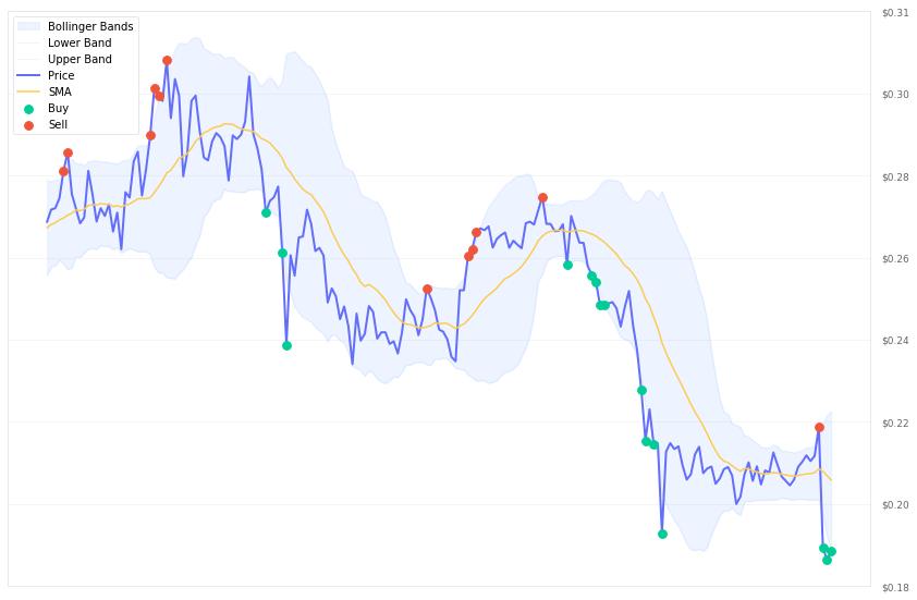 EthicHub Полосы Боллинджера