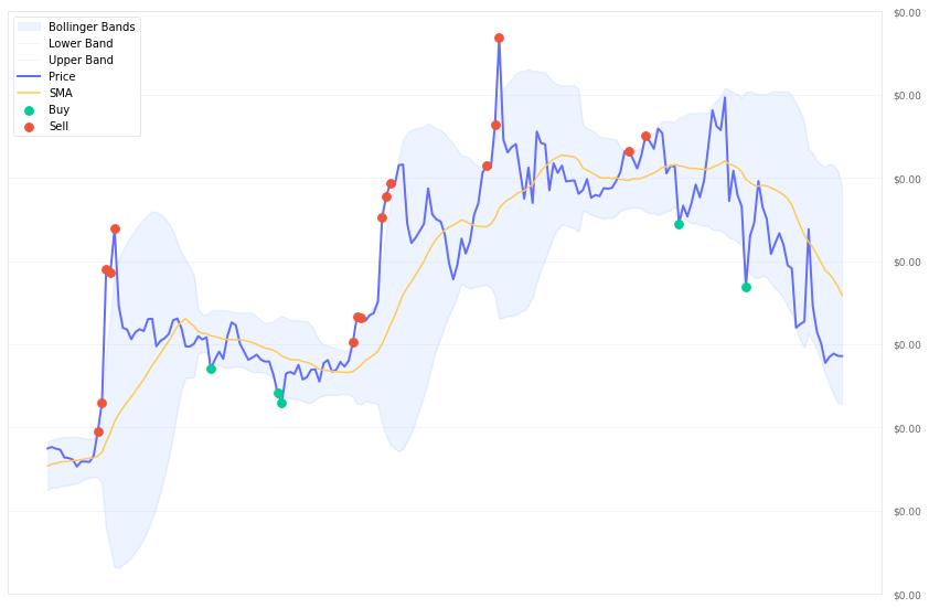 ETHPad Полосы Боллинджера