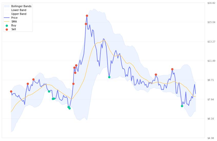 Euler Bollinger Bands