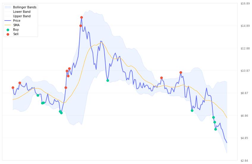 Euler Bollinger Bands