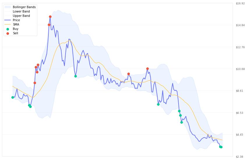 Euler Bollinger Bands