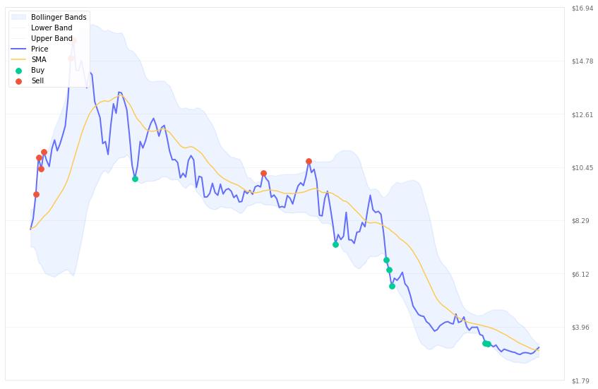 Euler Bollinger Bands