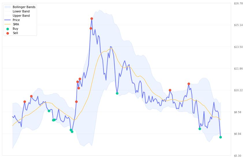 Euler Bollinger Bands