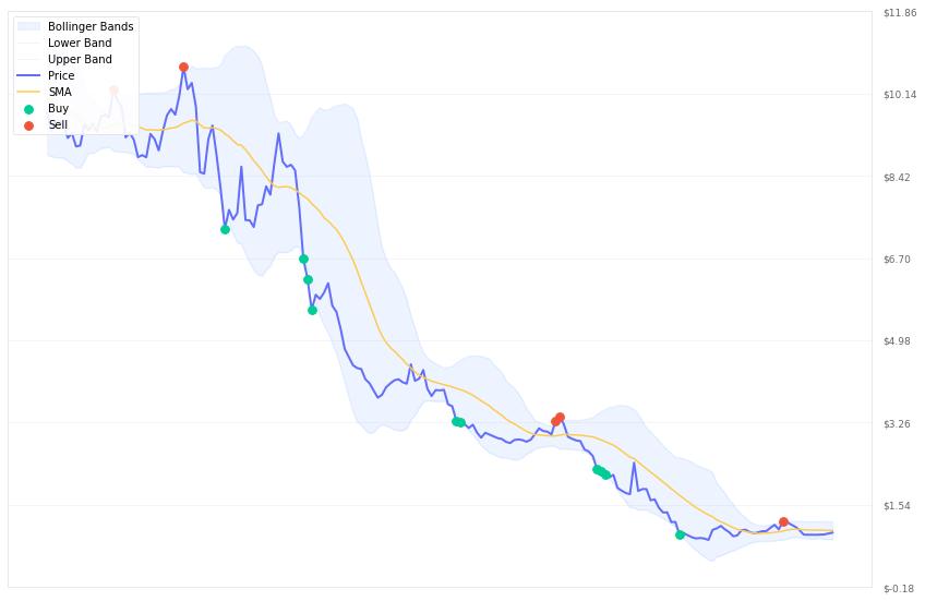 Euler Bollinger Bands