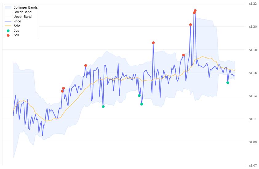 Euro Tether Bollinger Bands