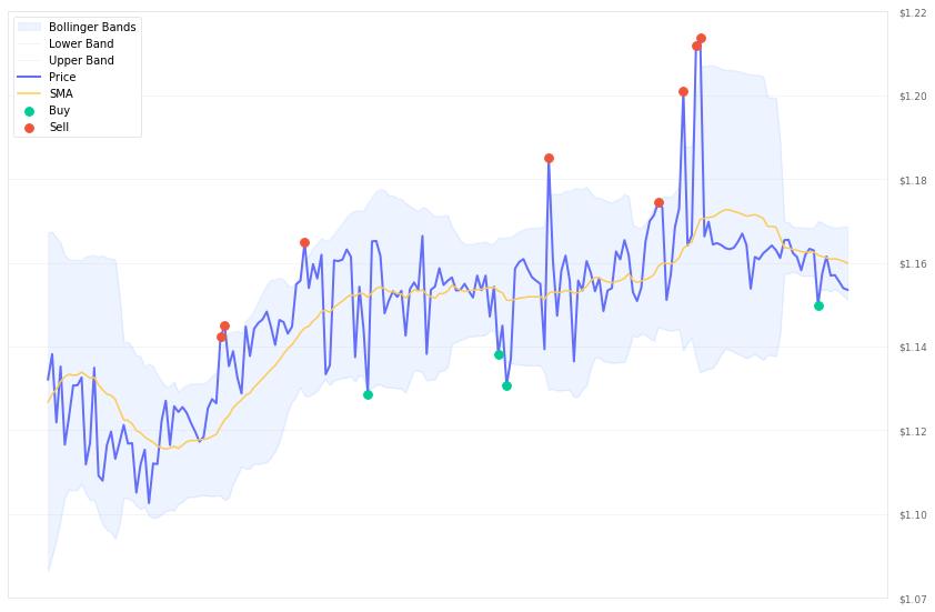 Euro Tether Boillinger Bands