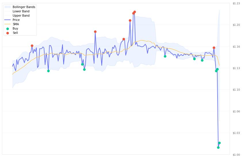 Euro Tether Bollinger Bands