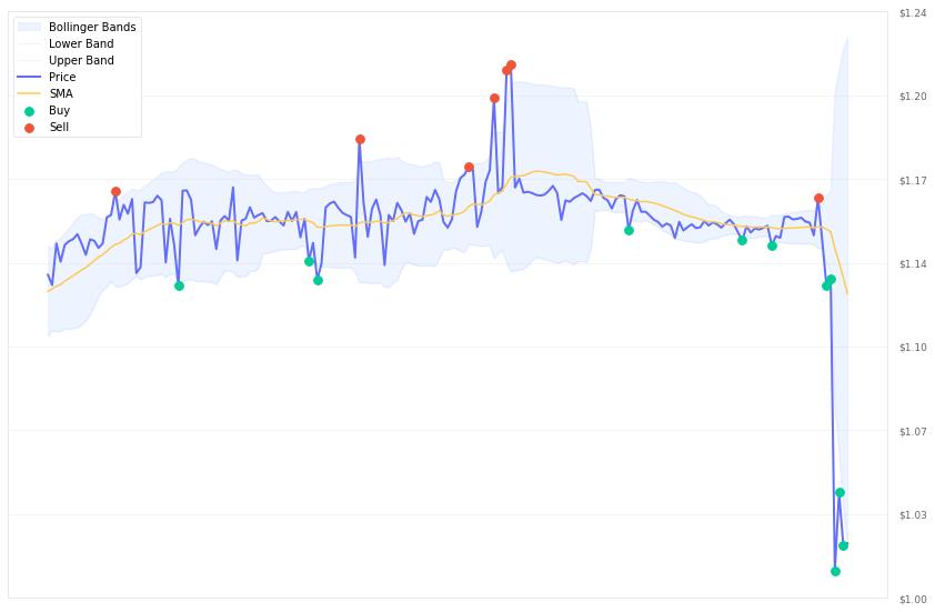 Euro Tether Полосы Боллинджера