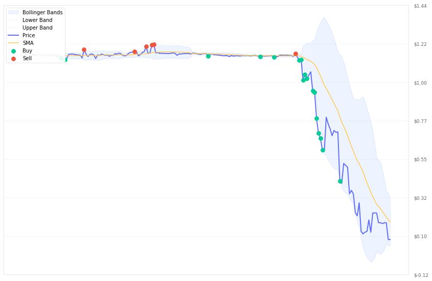 Euro Tether Bollinger Bands