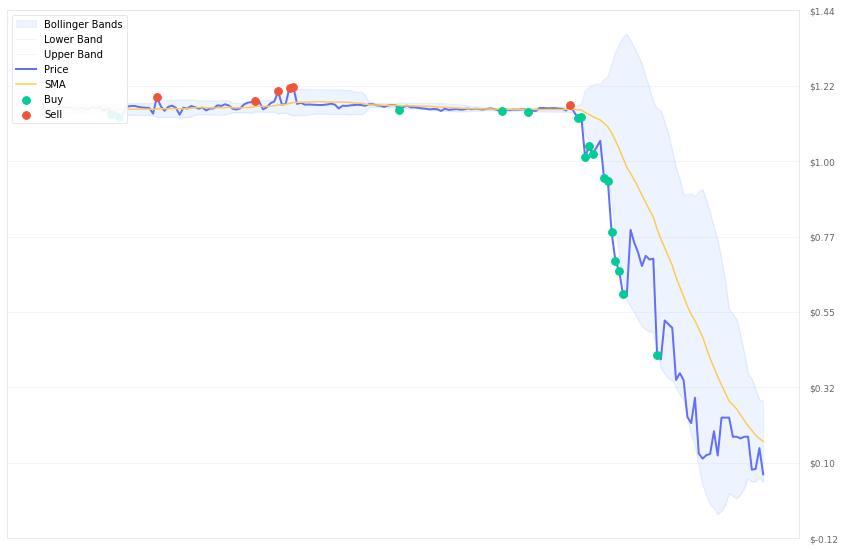 Euro Tether Полосы Боллинджера