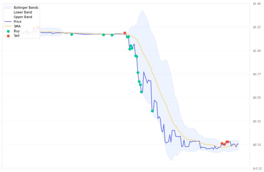 Euro Tether Bollinger Bands