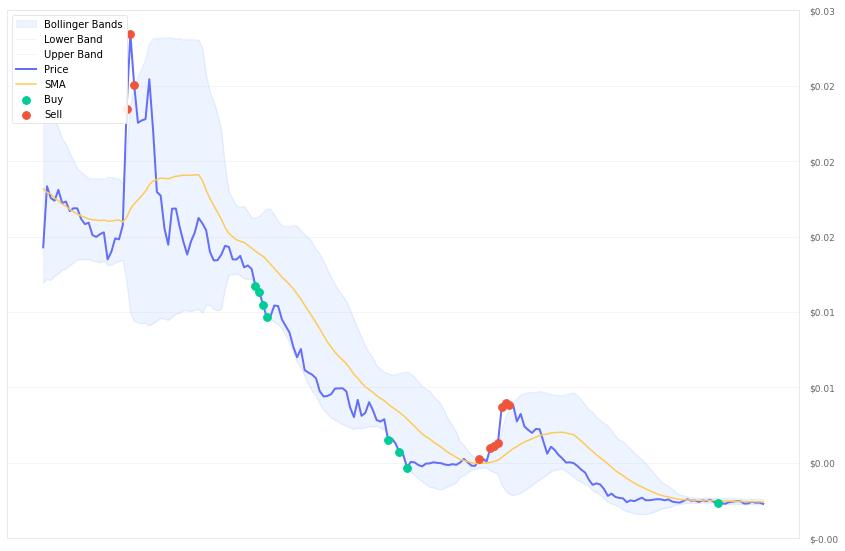 Everclear Полосы Боллинджера