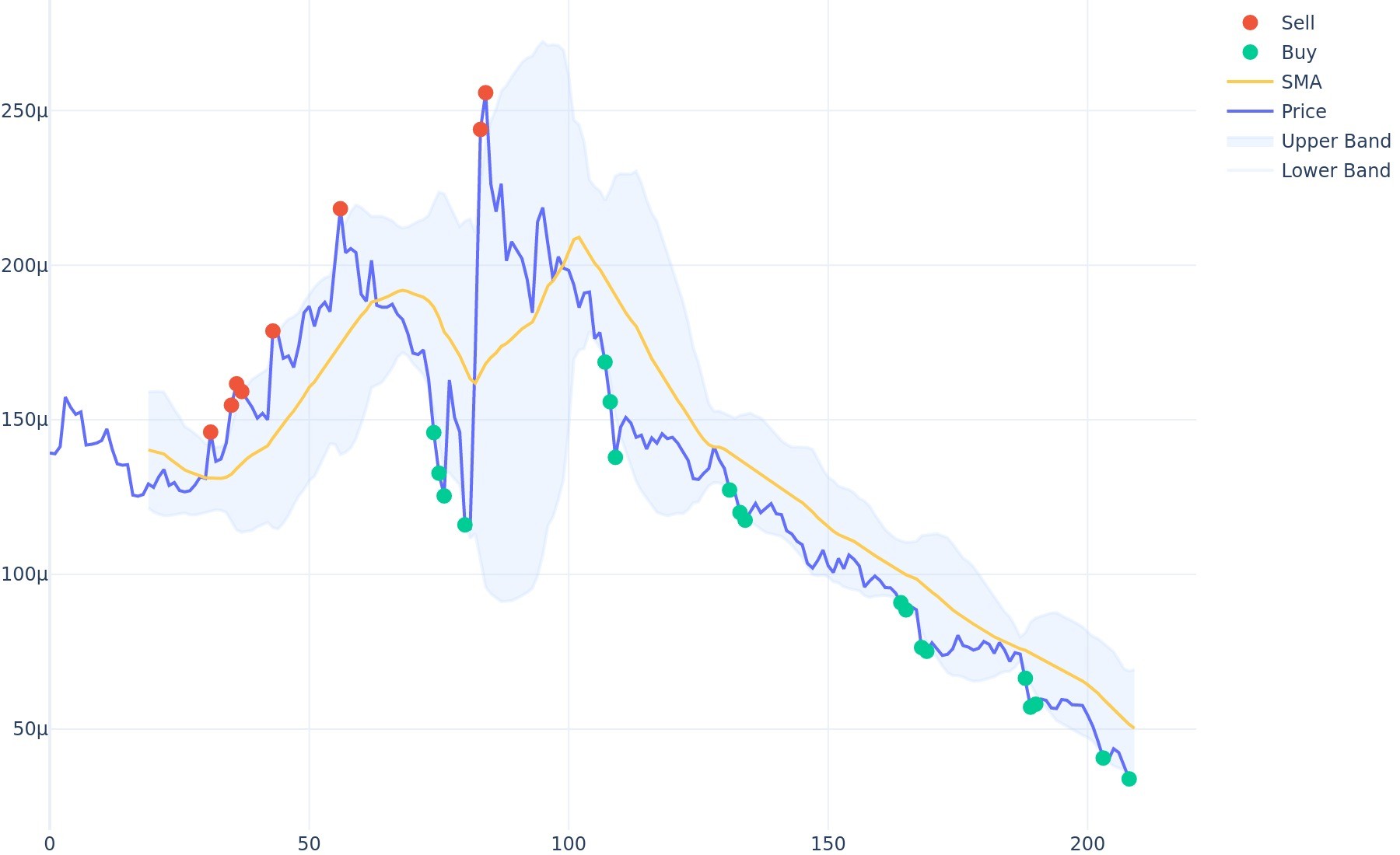 Everdome Bollinger Bands