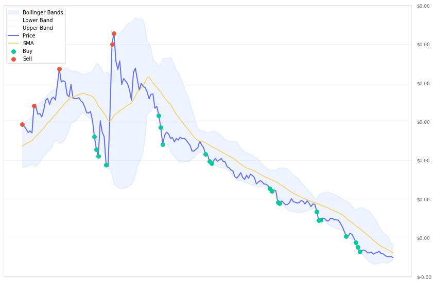 Everdome Bollinger Bands