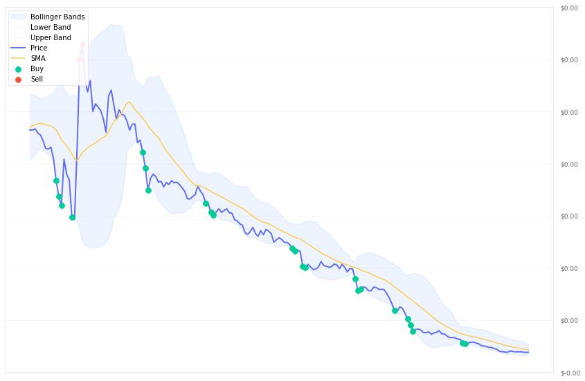 Everdome Bollinger Bands