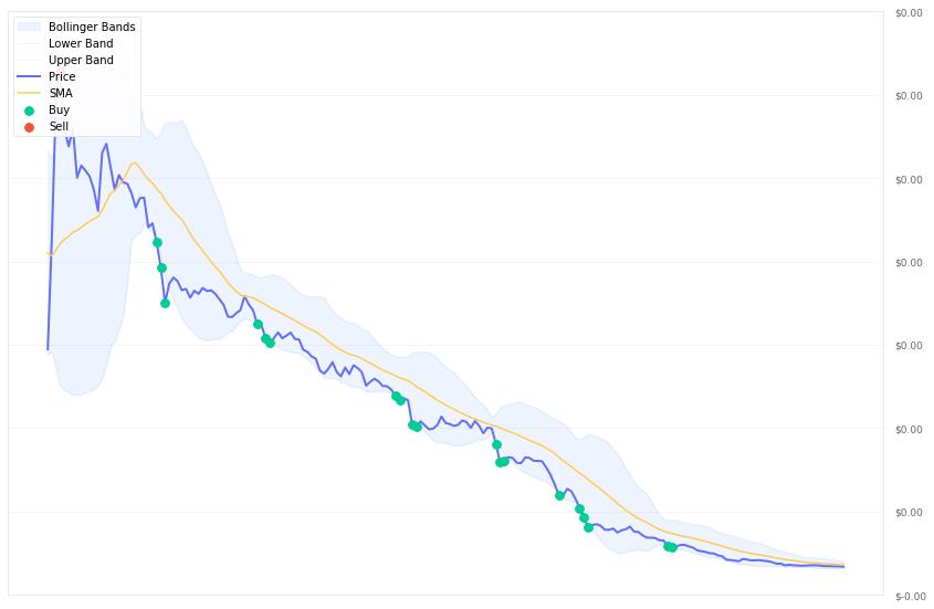 Everdome Bollinger Bands