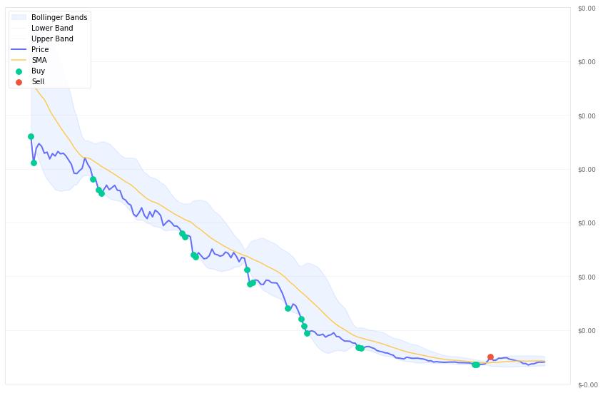 Everdome Bollinger Bands