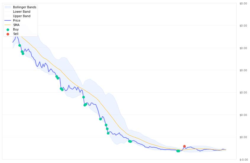 Everdome Bollinger Bands