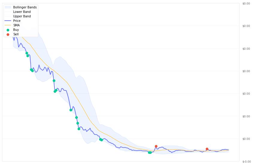 Everdome Bollinger Bands