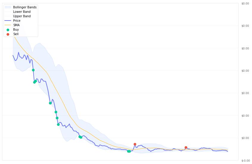 Everdome Bollinger Bands