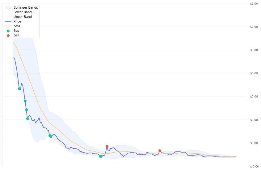 Everdome Bollinger Bands