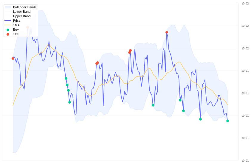 Everest Bollinger Bands