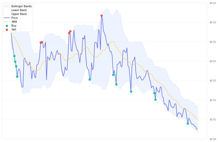 Everest Bollinger Bands