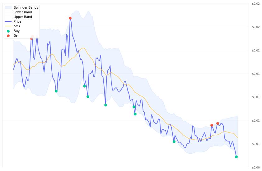 Everest Bollinger Bands