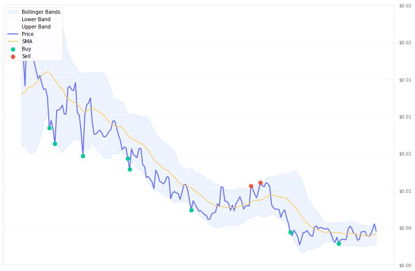 Everest Bollinger Bands