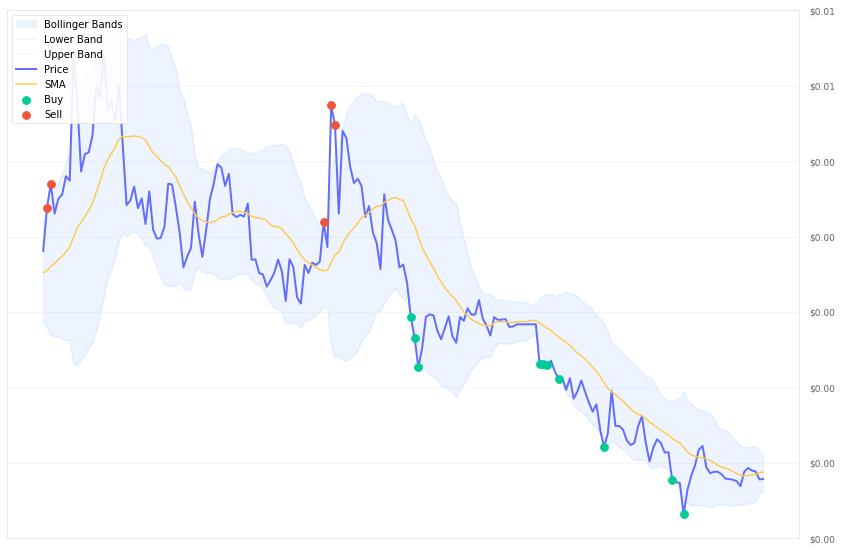Evmos Bollinger Bands