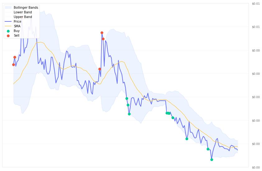 Evmos Bollinger Bands