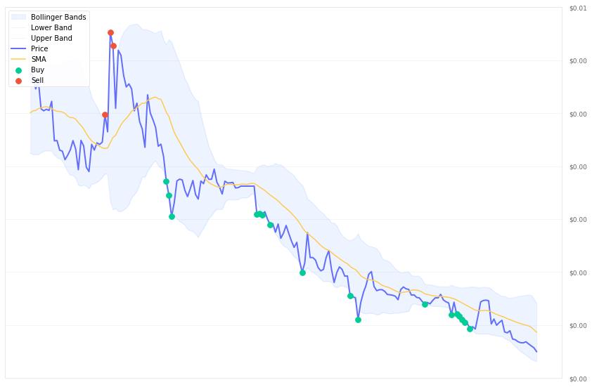 Evmos Полосы Боллинджера