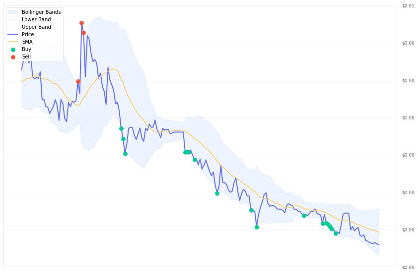Evmos Bollinger Bands