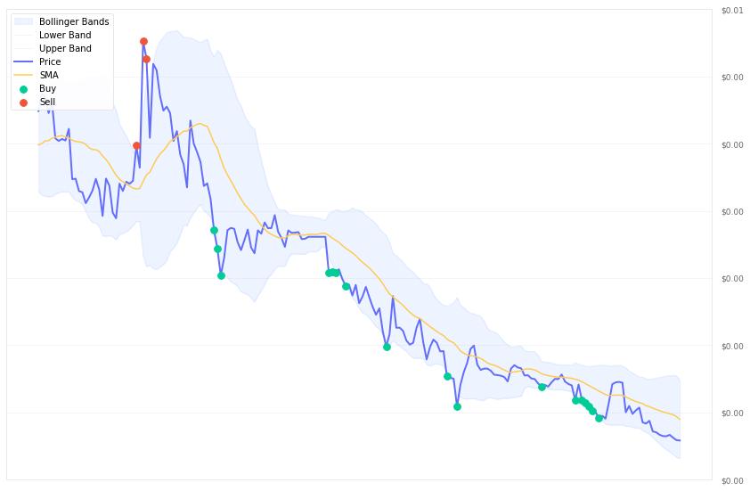 Evmos Bollinger Bands
