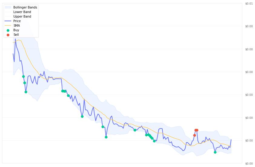 Evmos Bollinger Bands