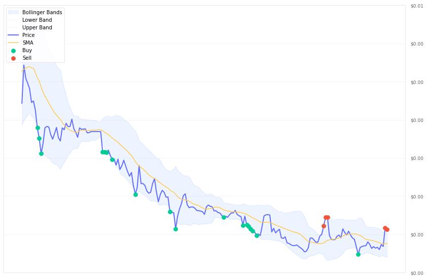 Evmos Bollinger Bands