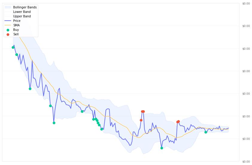Evmos Полосы Боллинджера