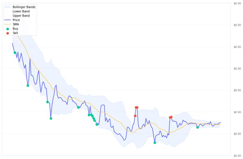 Evmos Bollinger Bands